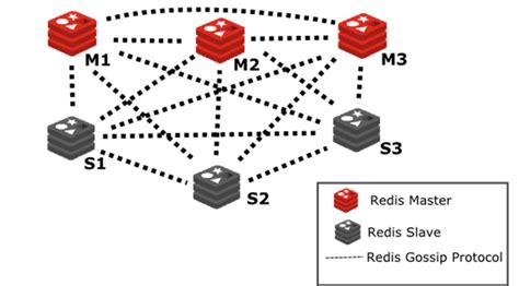 redis主要架构 redis一般公司主流搭建 CSDN博客