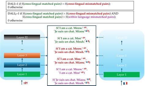 논문 리뷰 Can You Map It To English The Role Of Cross Lingual Alignment In Multilingual