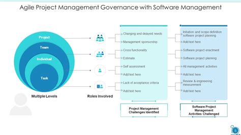 Agile Project Management Governance Implementation Ppt PowerPoint Presentation Complete Deck