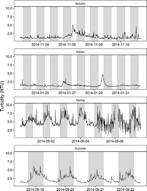 Representative Turbidity Patterns At Efk 54 For Each Season Shaded