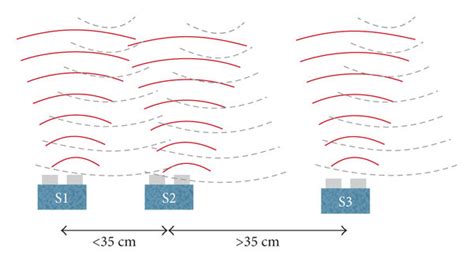 minimum distance between sensors download scientific diagram