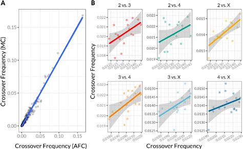 Recombination Rate Varies Primarily At The Genome Wide Scale A The