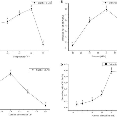 Effect Of Extraction Temperature A Pressure B Extraction Time C