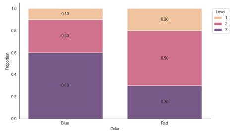 Pandas How Make Stacked Bar Chart From Dataframe In Python Stack