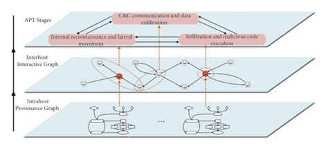 A Hierarchical Approach For Advanced Persistent Threat Detection With Attention‐based Graph