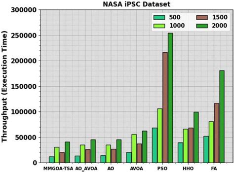 Figure 4 From Elevating Survivability In Next Gen Iot Fog Cloud Networks Scheduling