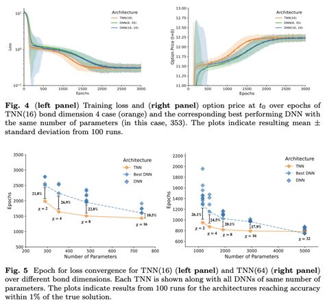 Quantum Inspired Tensor Neural Networks For Partial Differential