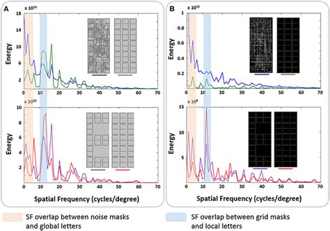 Spatial Frequency Spectra Of The Stimuli From Experiments 1 And 2 Download Scientific Diagram