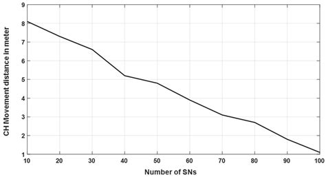 Sensors Free Full Text Optimal Cluster Head Positioning Algorithm For Wireless Sensor Networks
