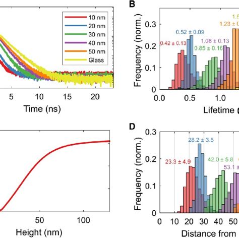 Miet Smlm Validation A Tcspc Curves For Dna Labeled With Af 647 On
