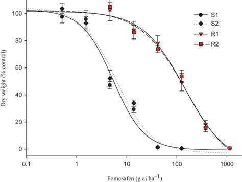 Dose Response Curve Fit To A Four Parameter Nonlinear Regression Model