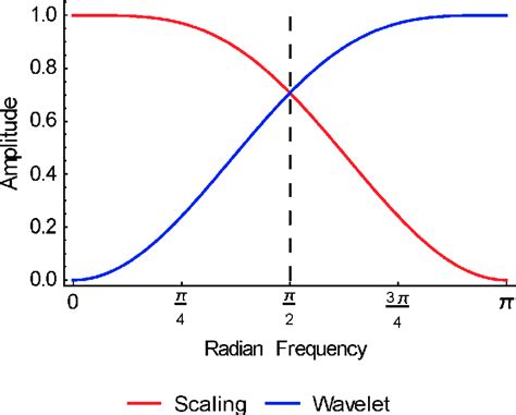 Frequency Response Of Scaling Function Red And Wavelet Function