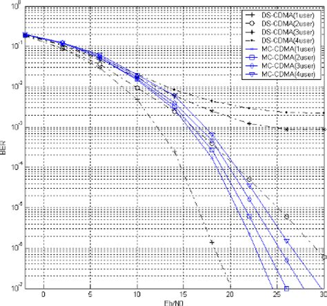 Figure 5 3 From S V 채널 환경에서 Uwb Ds Cdma Ofdm Mc Cdma 시스템 성능 비교 Semantic Scholar