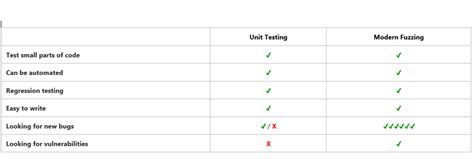 Security Oriented Open Source Continuous Fuzzing 101 — From Start To