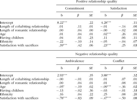 Results Of Multilevel Models For Satisfaction With Sacrifices And