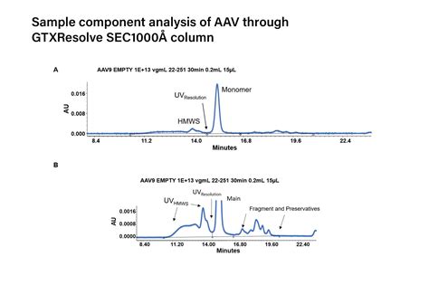 Gtxresolve Sec Columns For Lnp Nucleic Acid And Viral Vector Analysis