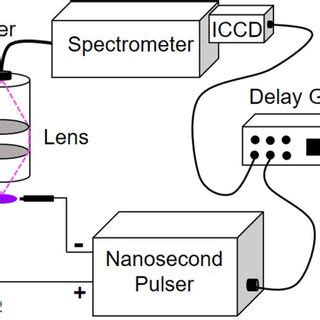 Experimental Set Up Of Nanosecond Pulser Delay Generator Discharge Download Scientific