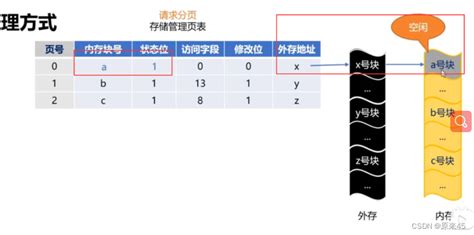 请求分页管理方式（中断 andand 缺页中断） csdn博客