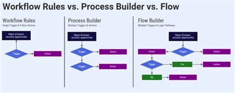 Introduction To Salesforce Automation Overview Of Process Builder