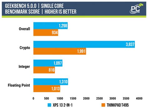 Geekbench 5 Benchmark Comparison Featuring Ice Lake PC Perspective