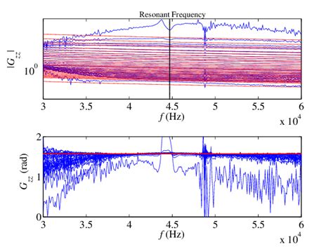 Measured Dashed Line And Modeled Solid Line Timedomain Greens