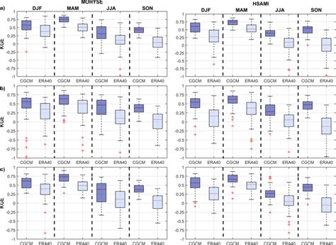 Seasonal Kge Values Of The Comparisons Between Streamflows Generated