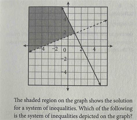 Solved The Shaded Region On The Graph Shows The Solution For A System