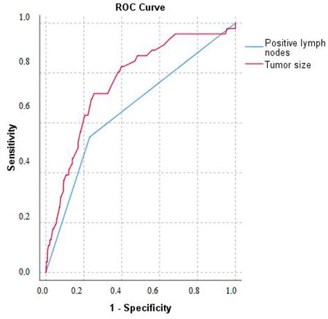 the receiver operating curve of the risk factors lymph node invasion