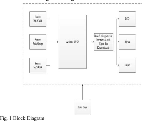 Figure 1 From Early Warning System Design For Flood Disasters Using The