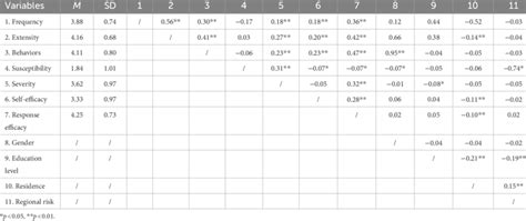 mean value standard deviation and correlation coefficient of each