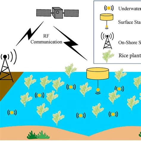 the geometry of our proposed underwater wireless sensor network