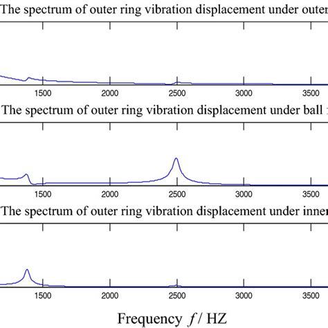 The Spectrum Of Outer Ring Vibration Displacement Under Different