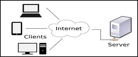 A Diagram Of A Computer Network Showing A Client Connecting To A Server Download Scientific