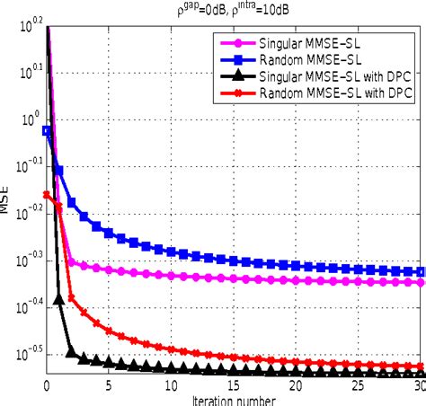 Figure 1 From A Dpc Based Mmse Beamforming Design For A Mimo System With Interference Semantic