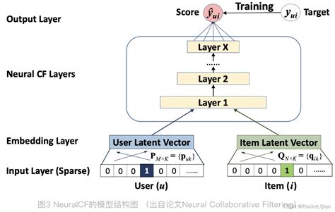 推荐算法——ncf知识总结代码实现 ncf算法 csdn博客