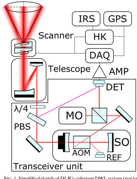 Figure 1 From Airborne Wind Lidar Measurements Of Vertical And