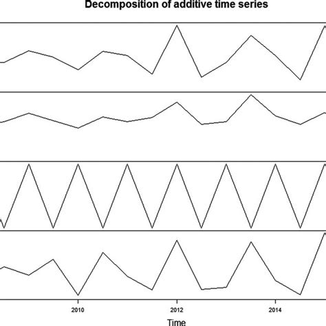 Time Series Autocorrelation And Partial Autocorrelation Of Breast