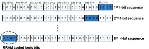 the blue shaded 4 bit string represents the bits where rram resistance