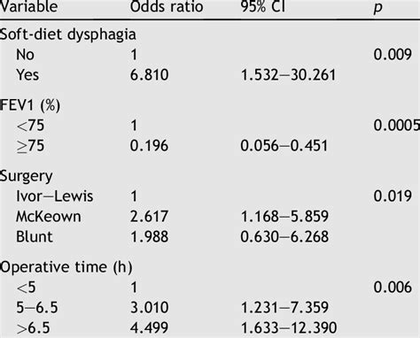 Multivariate Analysis Of Pneumonia Download Table