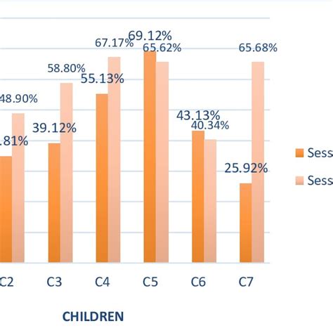 Graph Inhibiting The Percentage Of Interaction Time Download