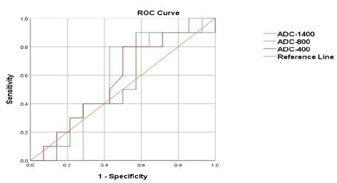Roc Curve Analysis Of All Adc Values Including B Values For 400 800