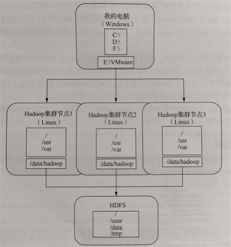 Hadoop基础操作 上传文件到hdfs目录hdfs 上传文件 Csdn博客