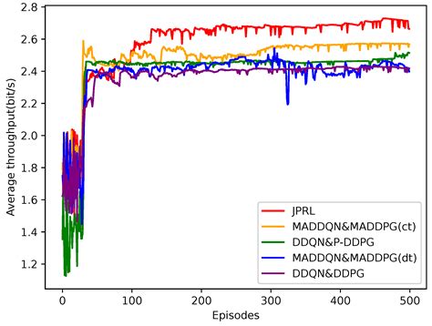 Joint Optimization Of Bandwidth And Power Allocation In Uplink Systems With Deep Reinforcement