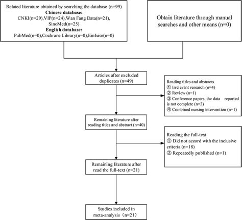The Document Selection Flowchart Download Scientific Diagram