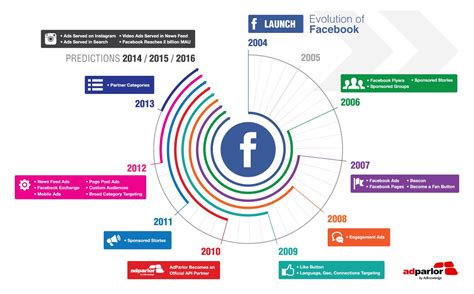 Facebook Evolution Marketing Insights Blog Social Media Adparlor