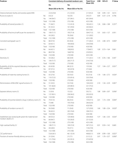 Bivariate Logistic Regression Analysis Download Scientific Diagram