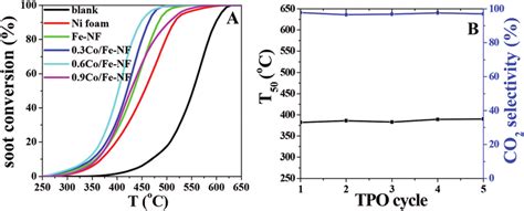 A Soot Catalytic Combustion Activity Of The Different Catalysts In Download Scientific