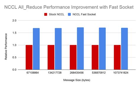 improving nccl performance for cloud ml applications strategic focus