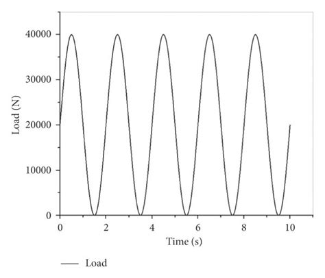 Step Responses In Adrc And Pid Under Variable Load A Sinusoidal