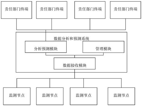 Data Analysis And Prediction System And Method Based On Cloud Service Eureka Patsnap